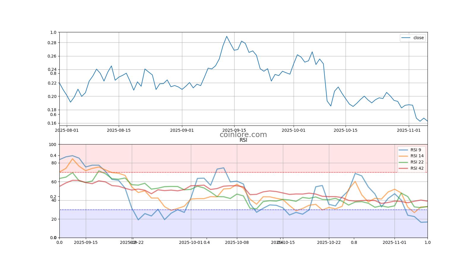 도지코인 RSI indicator