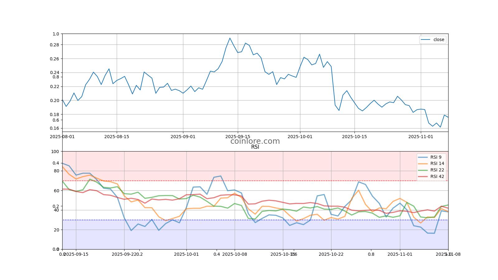 Dogecoin RSI indicator