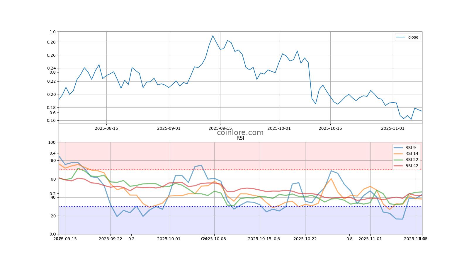 Догикоин RSI indicator