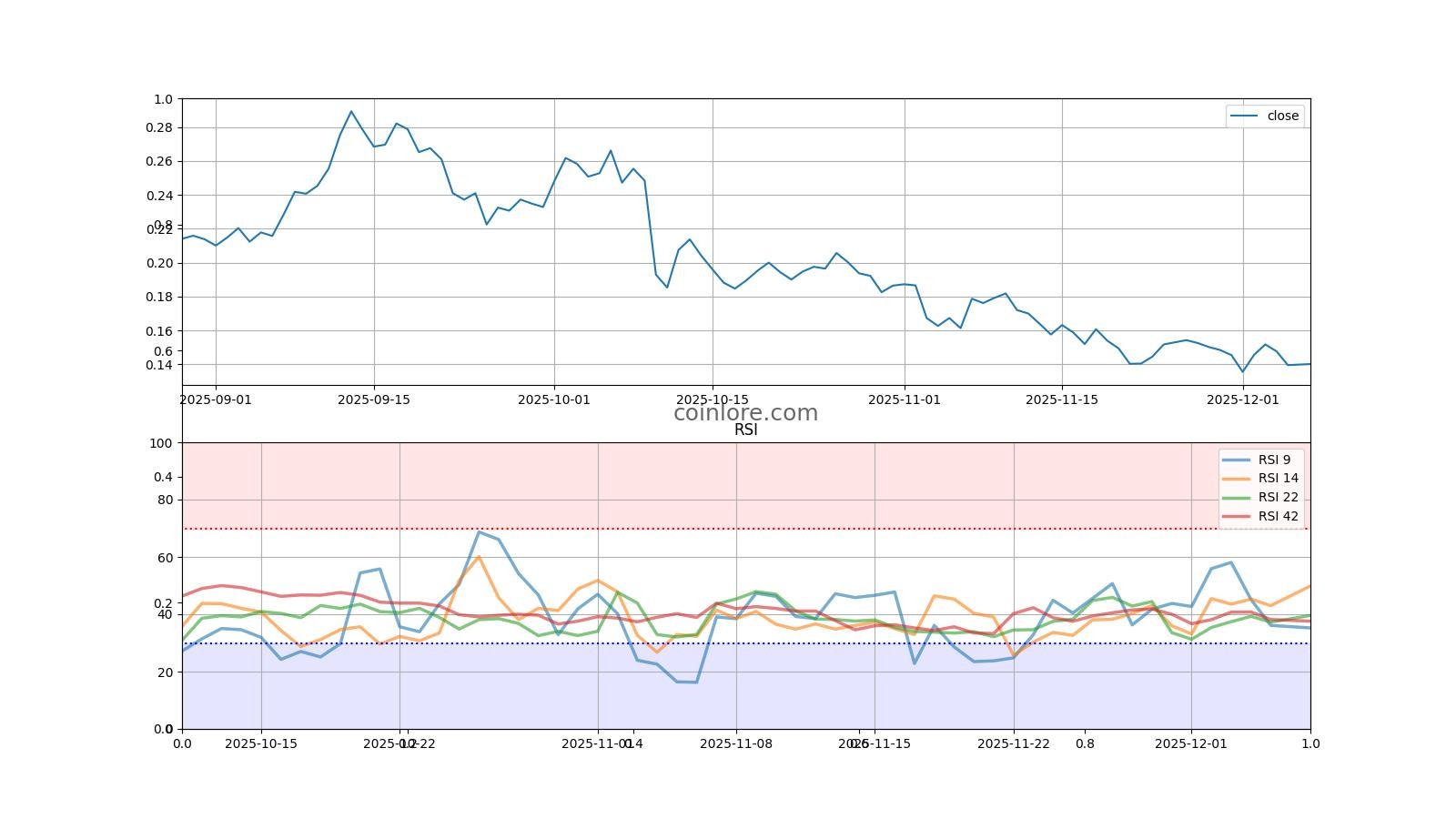 ドージコイン RSI indicator