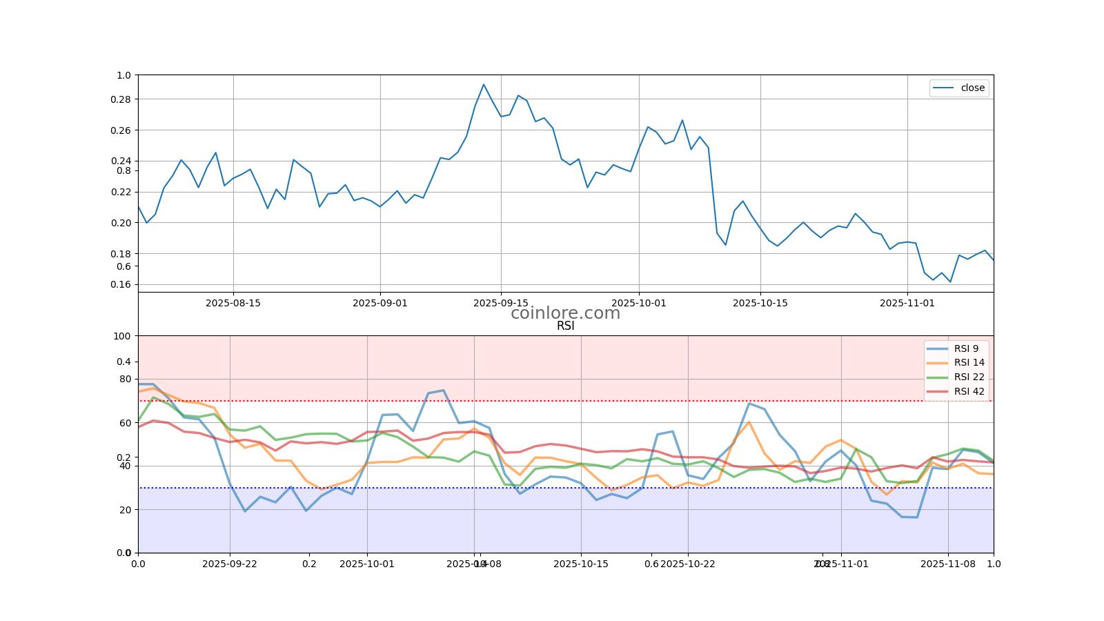 Dogecoin RSI indicator