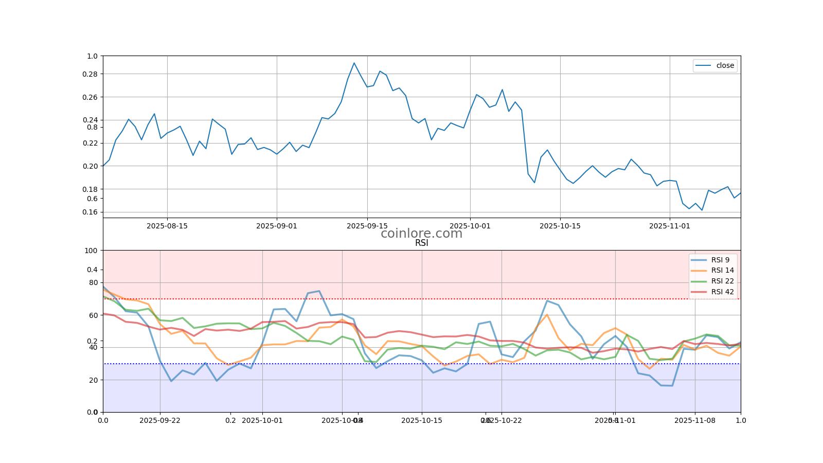 Dogecoin RSI indicator