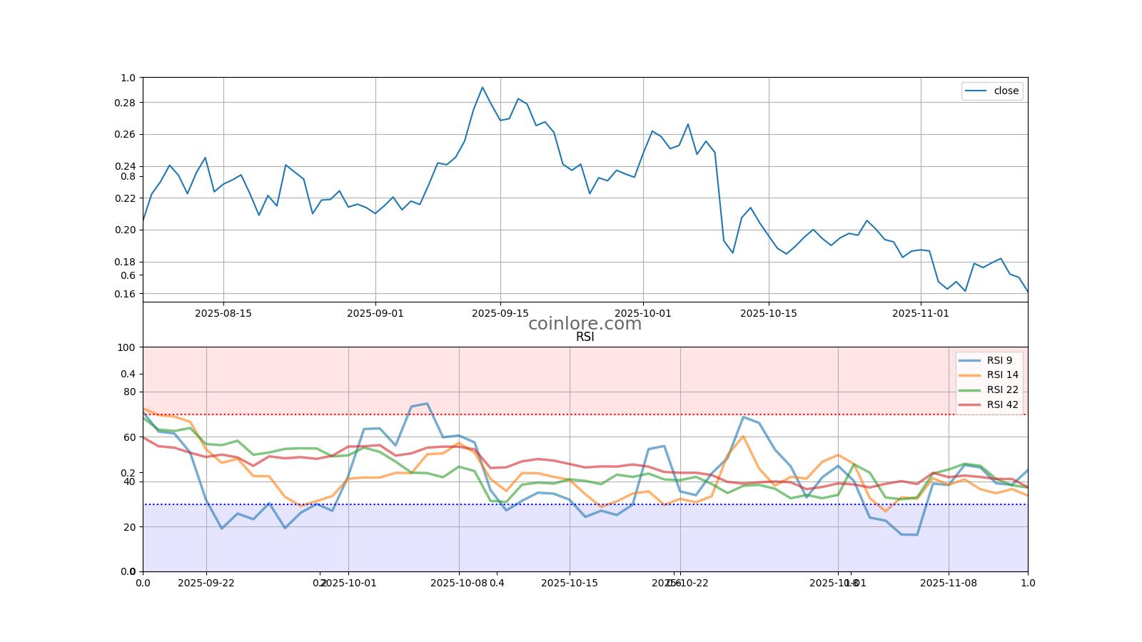 Dogecoin RSI indicator