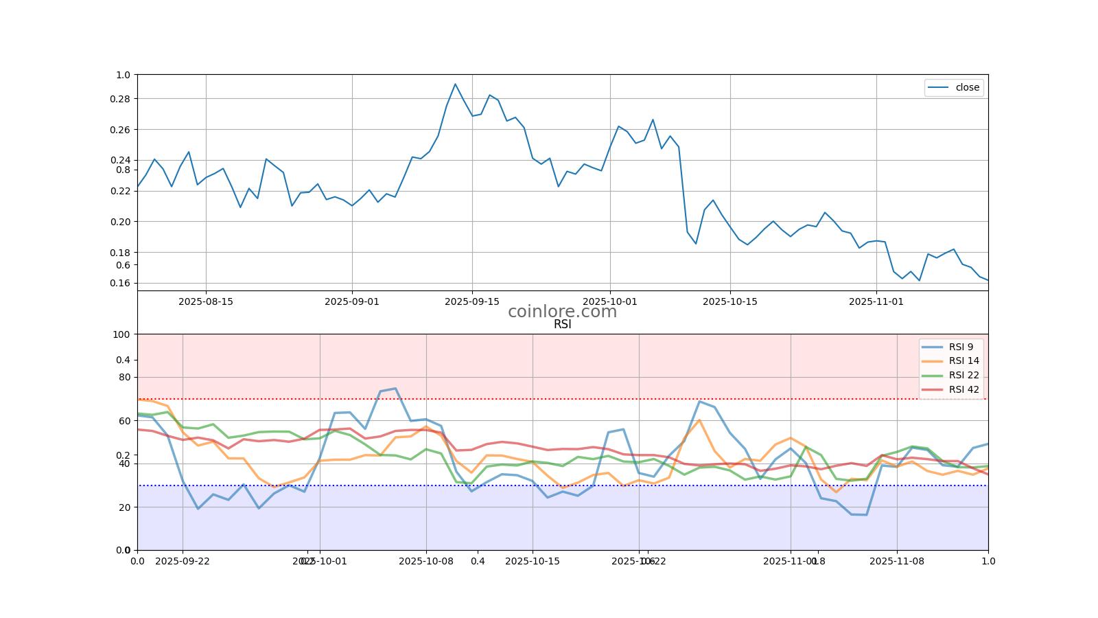 Dogecoin RSI indicator