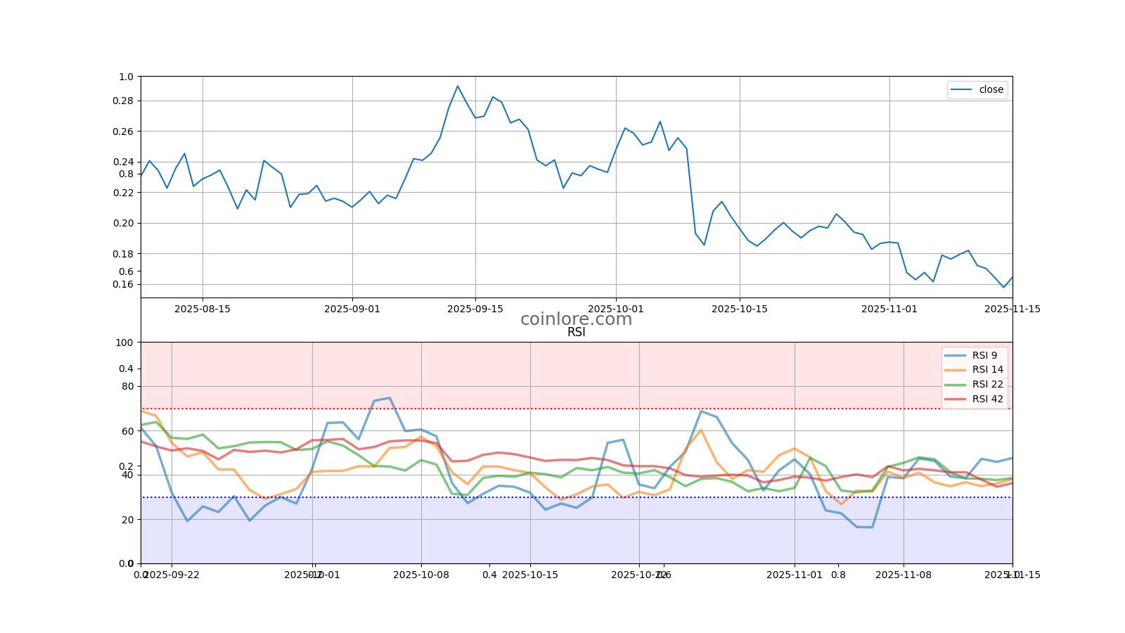 Dogecoin RSI indicator