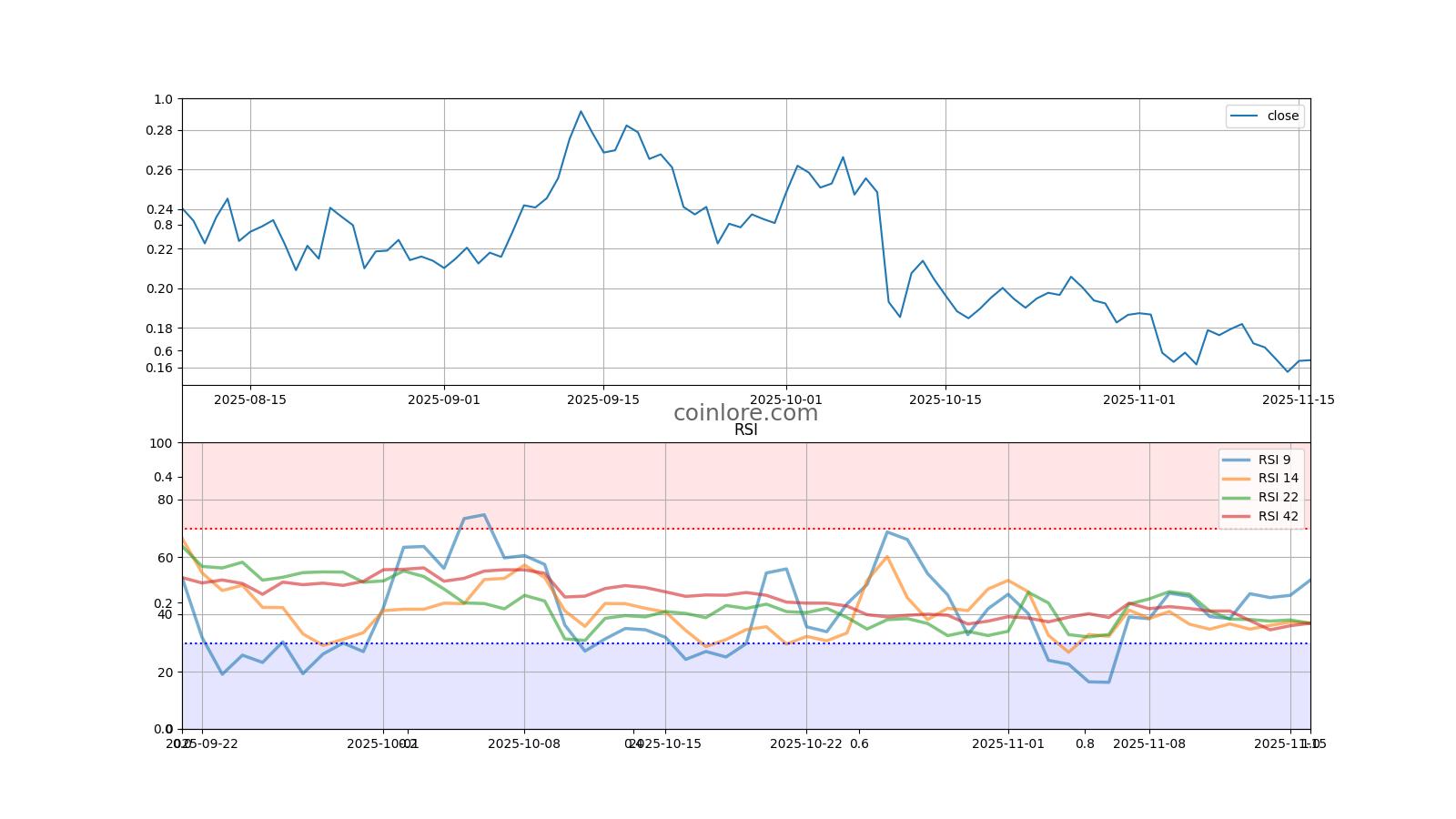 Догикоин RSI indicator