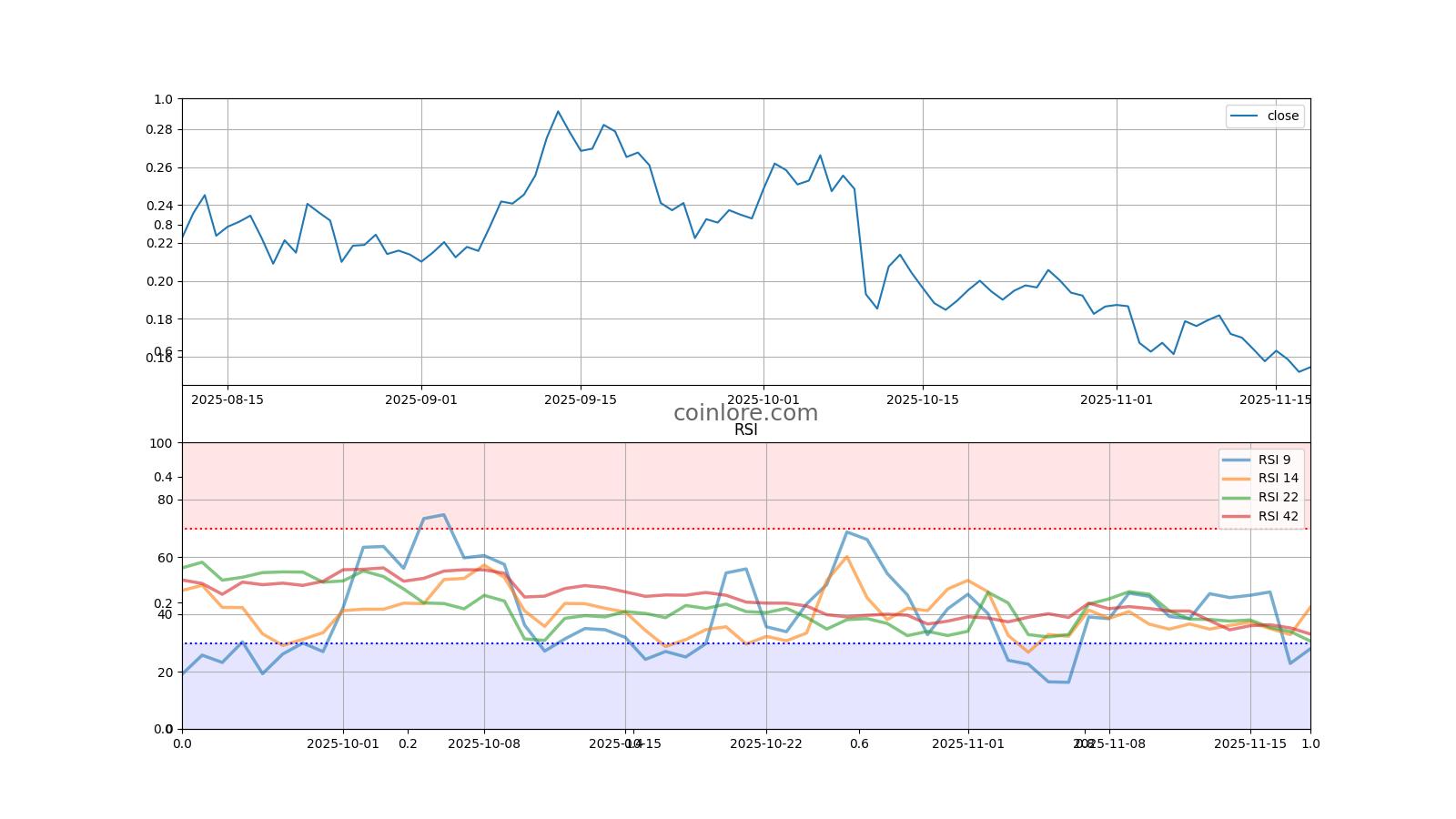 Dogecoin RSI indicator