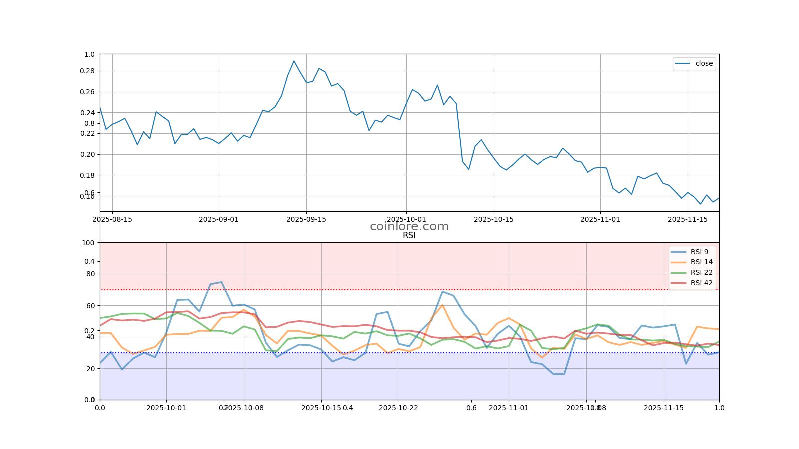 Dogecoin RSI indicator