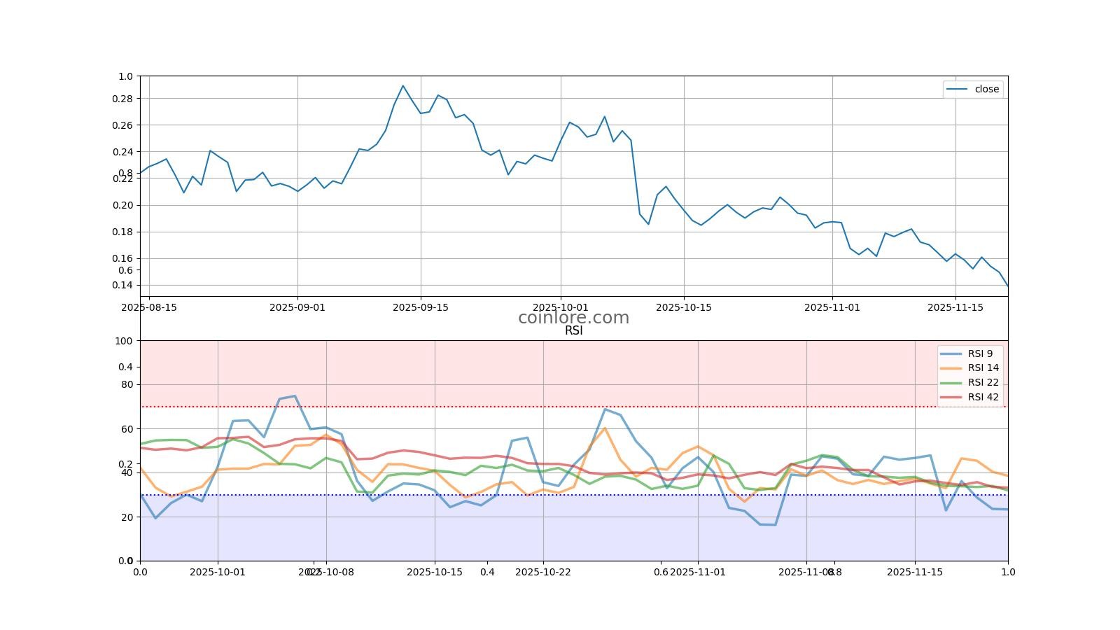 Dogecoin RSI indicator