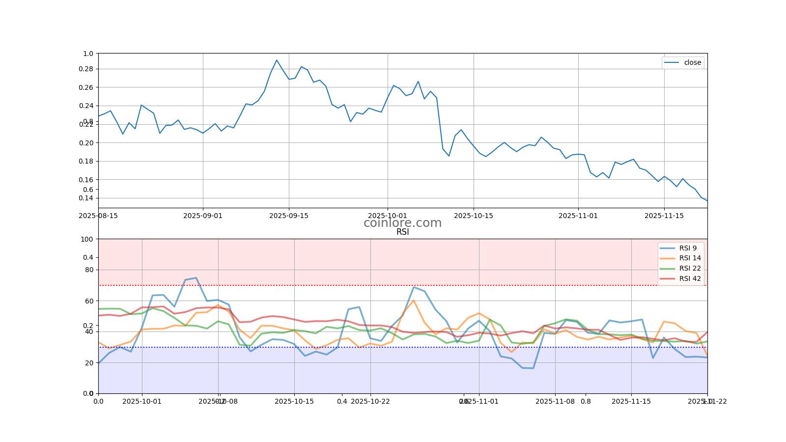 Dogecoin RSI indicator