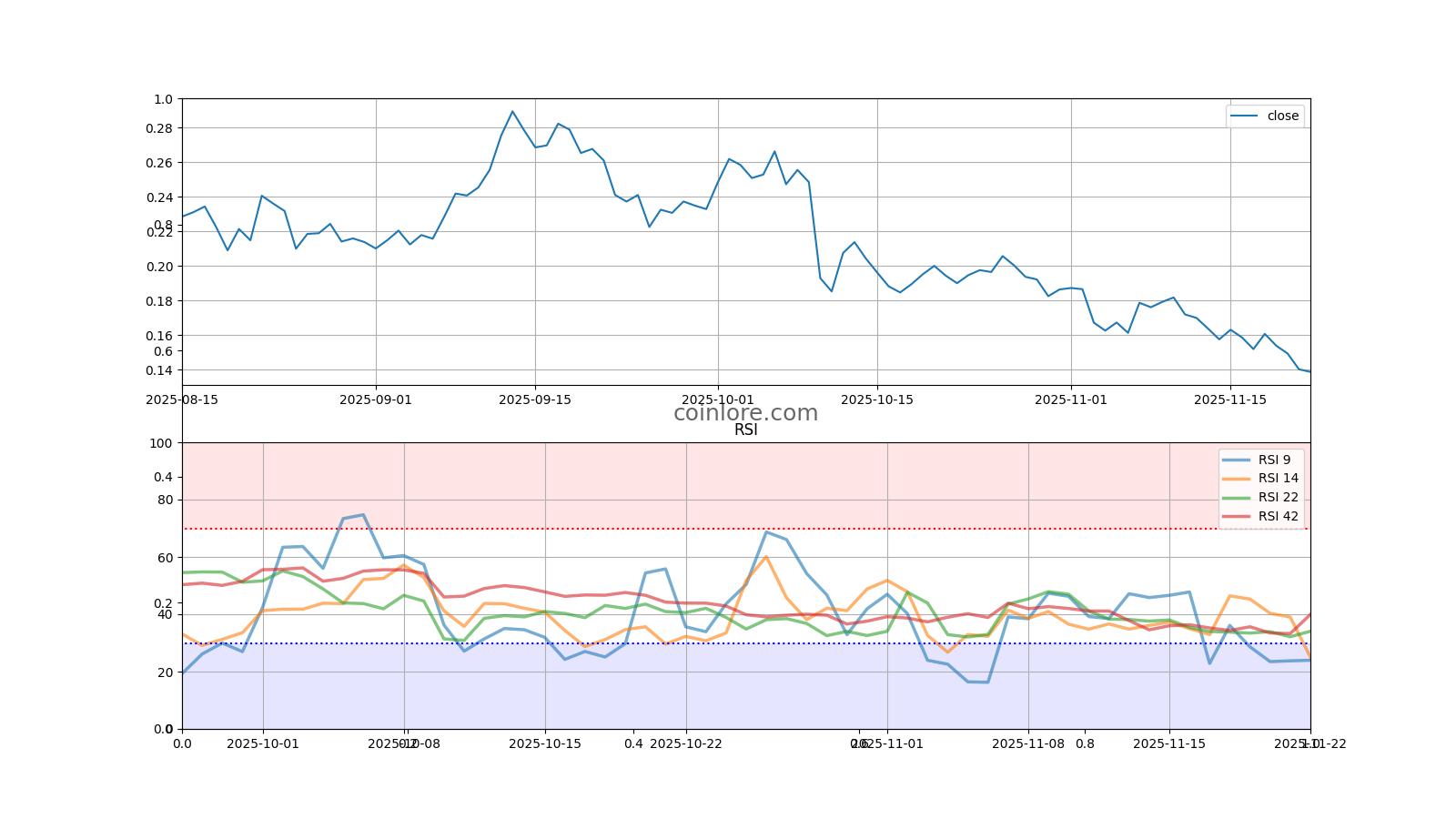 Dogecoin RSI indicator
