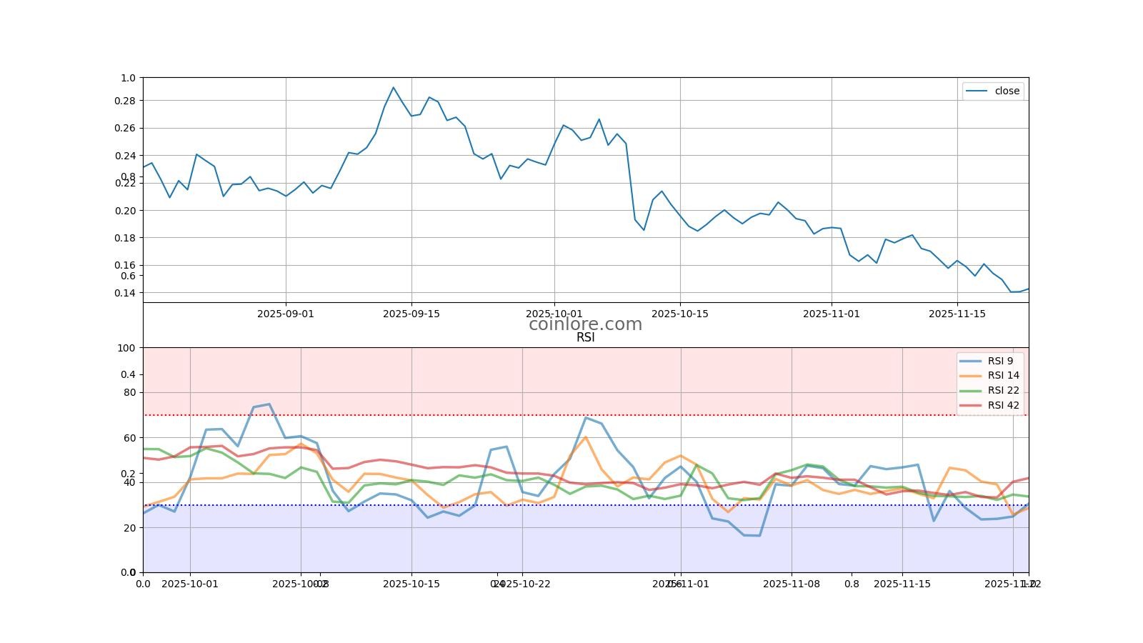 Догикоин RSI indicator