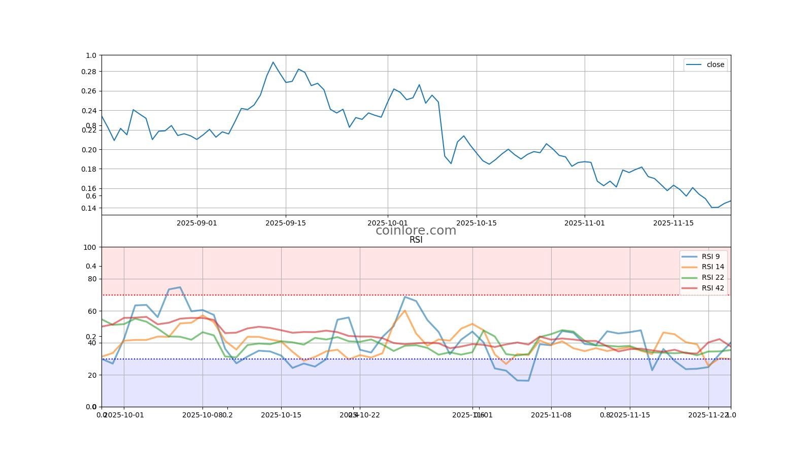 Догикоин RSI indicator