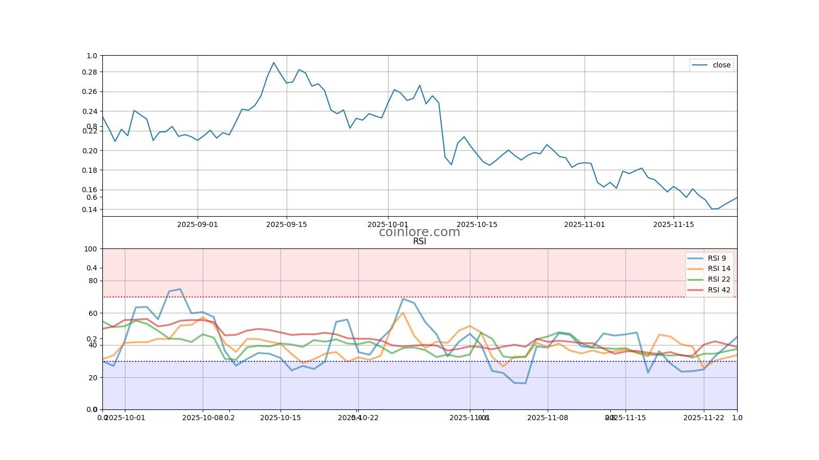 Dogecoin RSI indicator