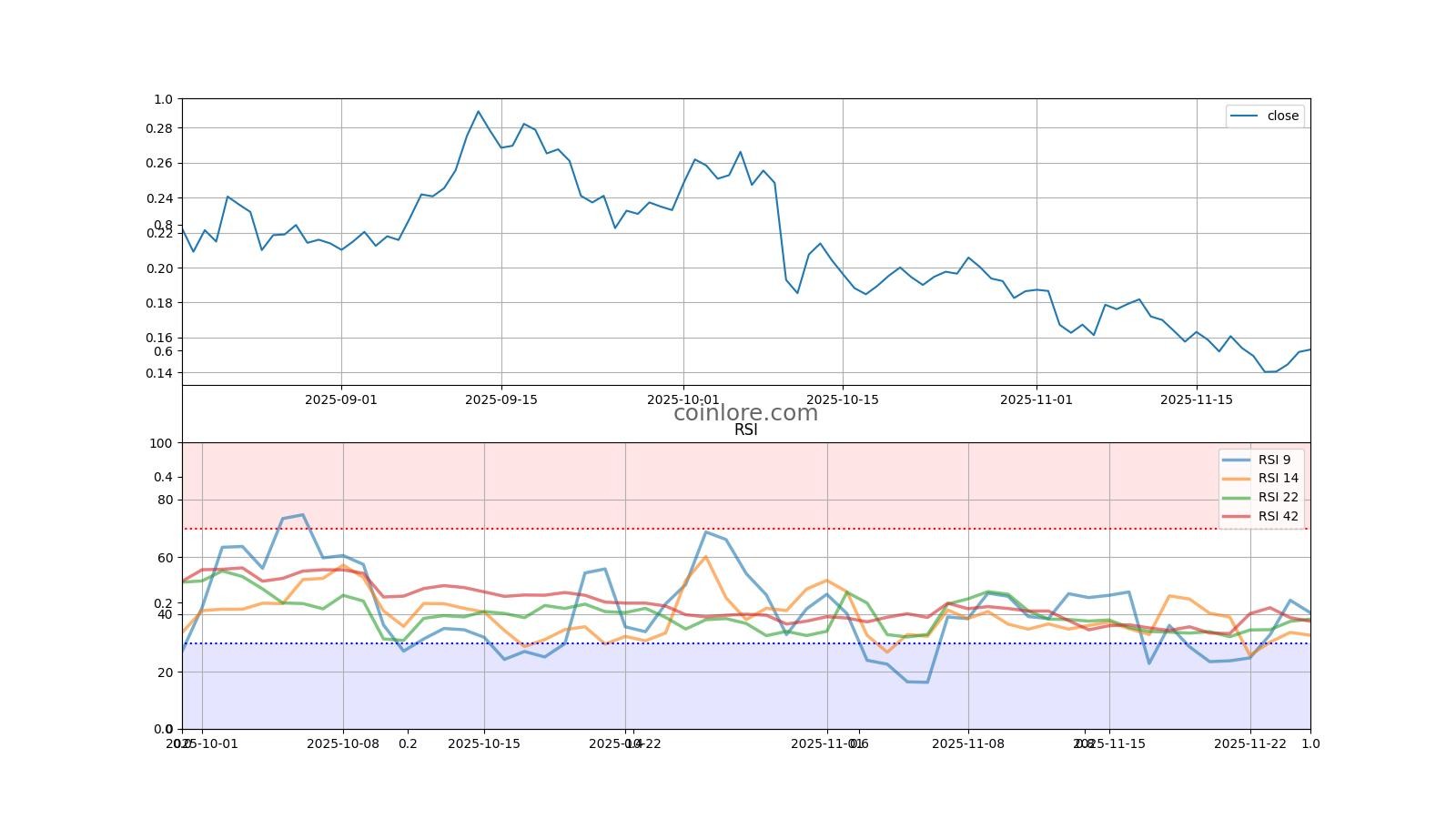 Dogecoin RSI indicator