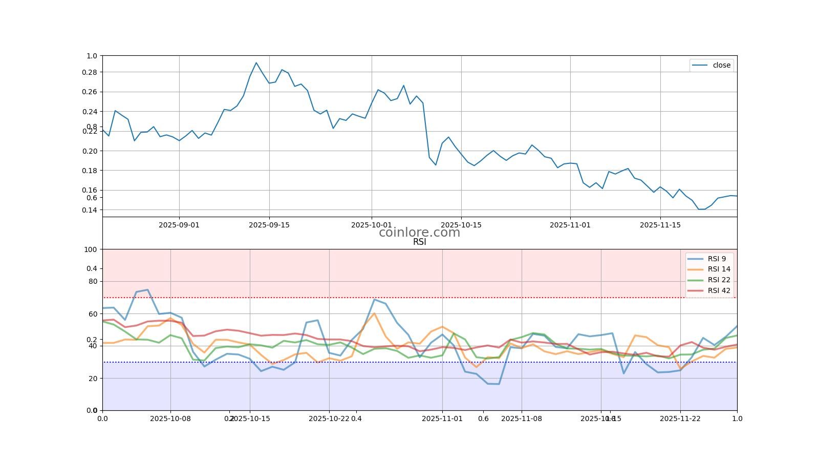 Dogecoin RSI indicator