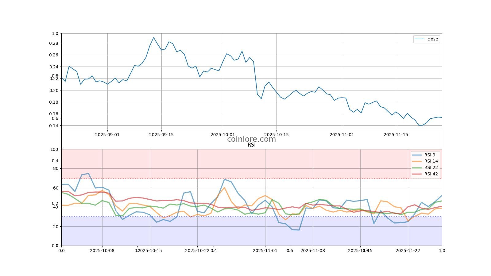 Dogecoin RSI indicator