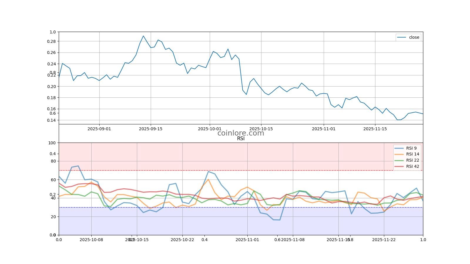 Догикоин RSI indicator