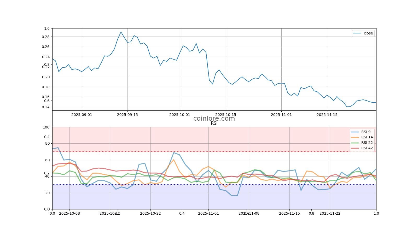 도지코인 RSI indicator
