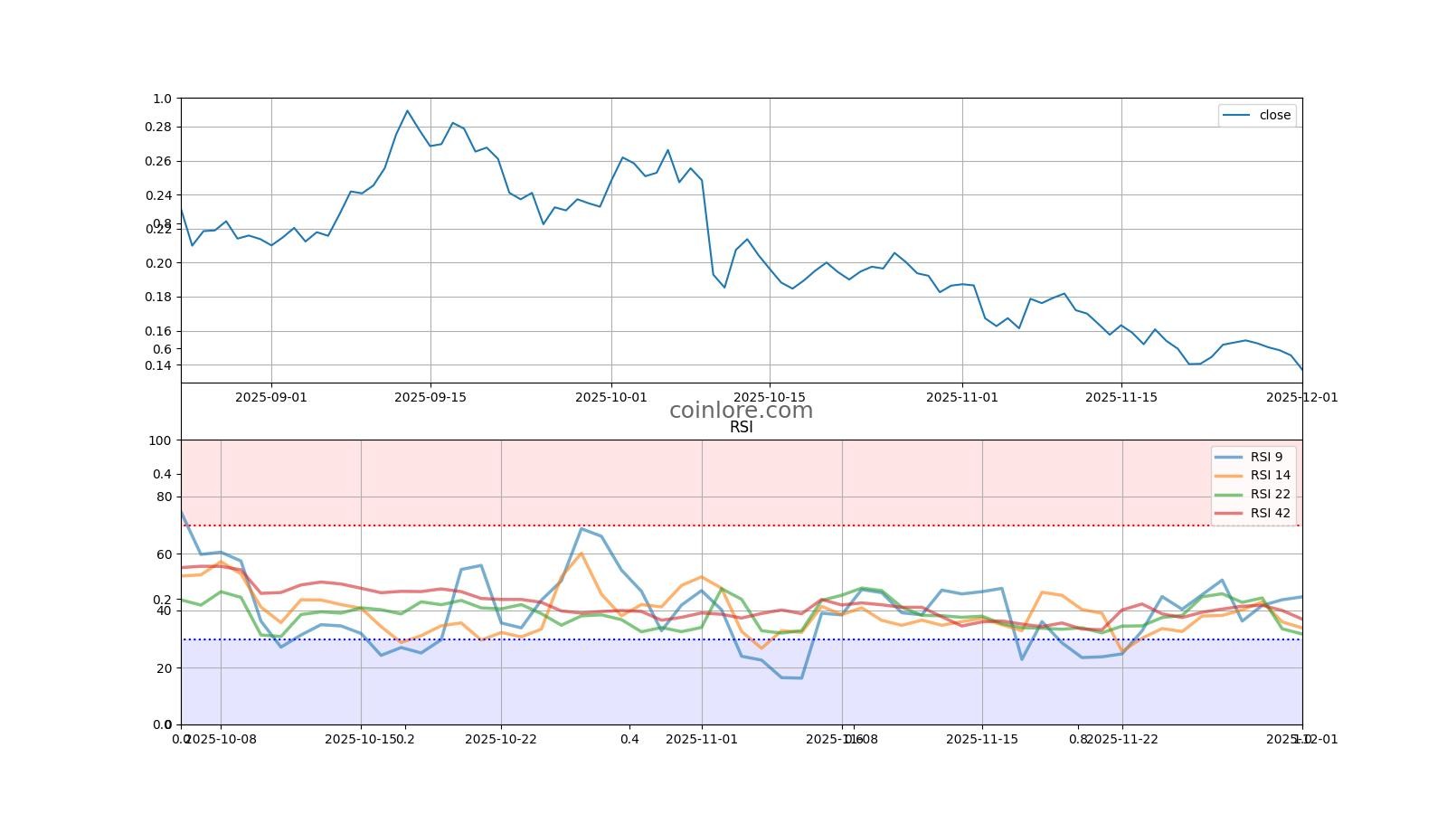 Dogecoin RSI indicator