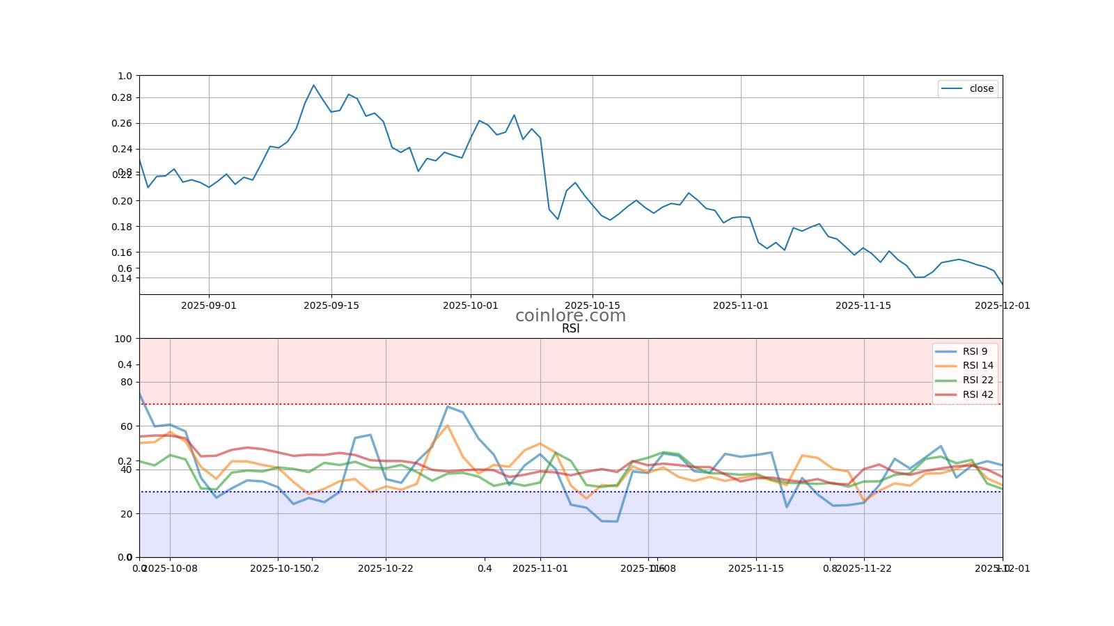 Dogecoin RSI indicator