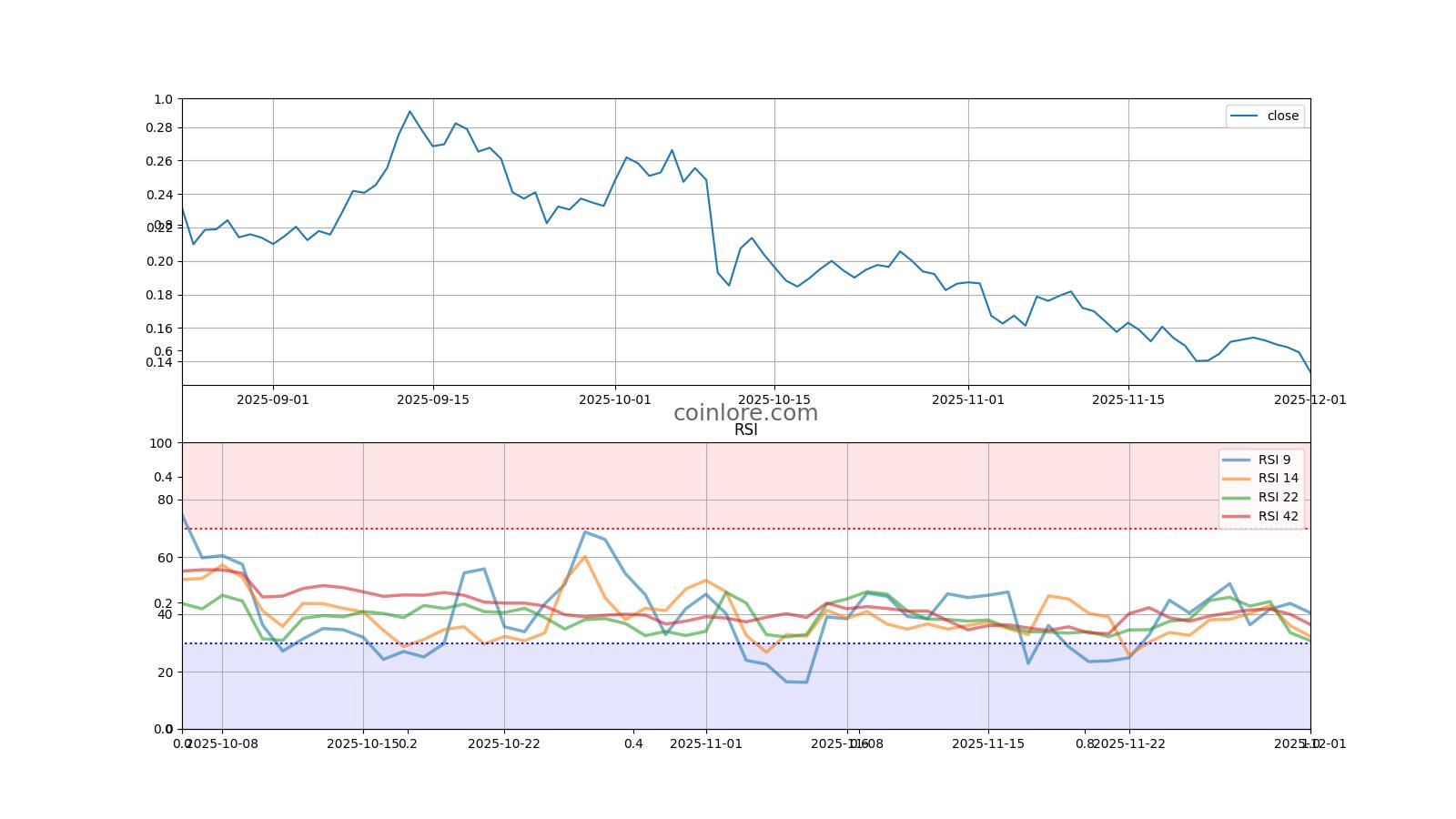 Dogecoin RSI indicator