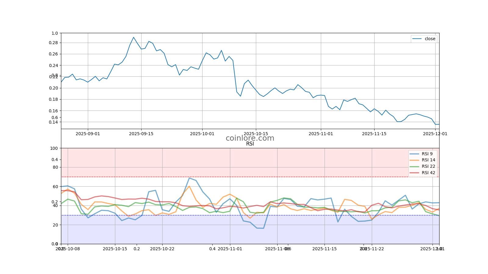 Dogecoin RSI indicator