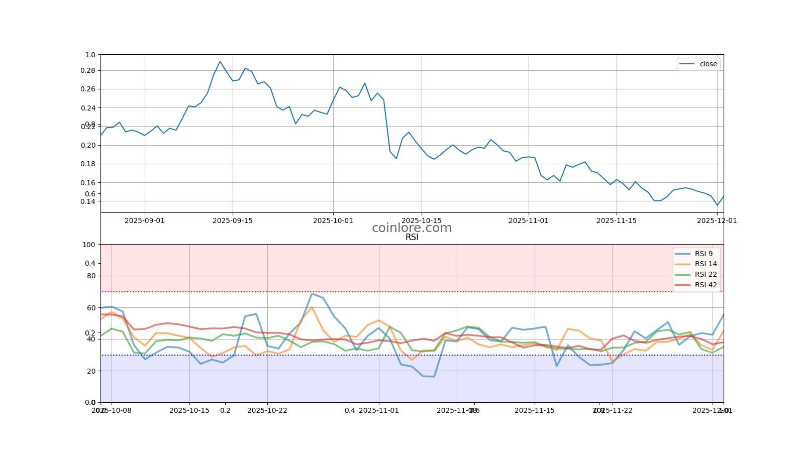 Dogecoin RSI indicator