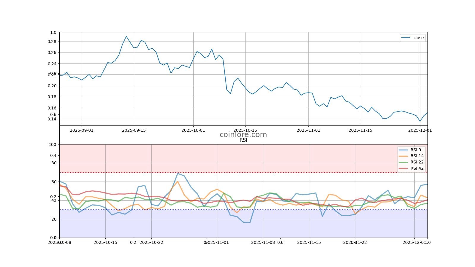 Dogecoin RSI indicator