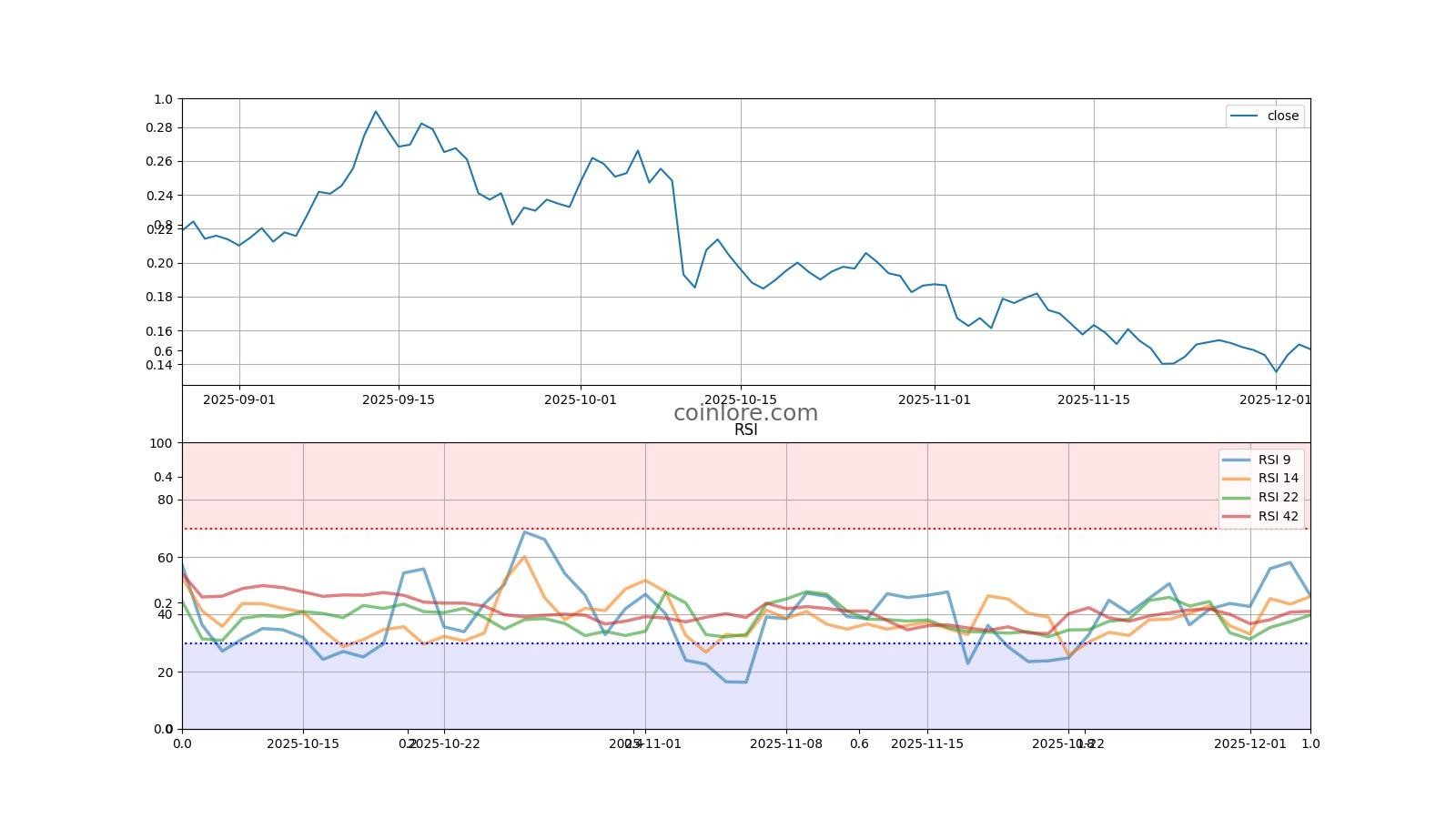 Dogecoin RSI indicator