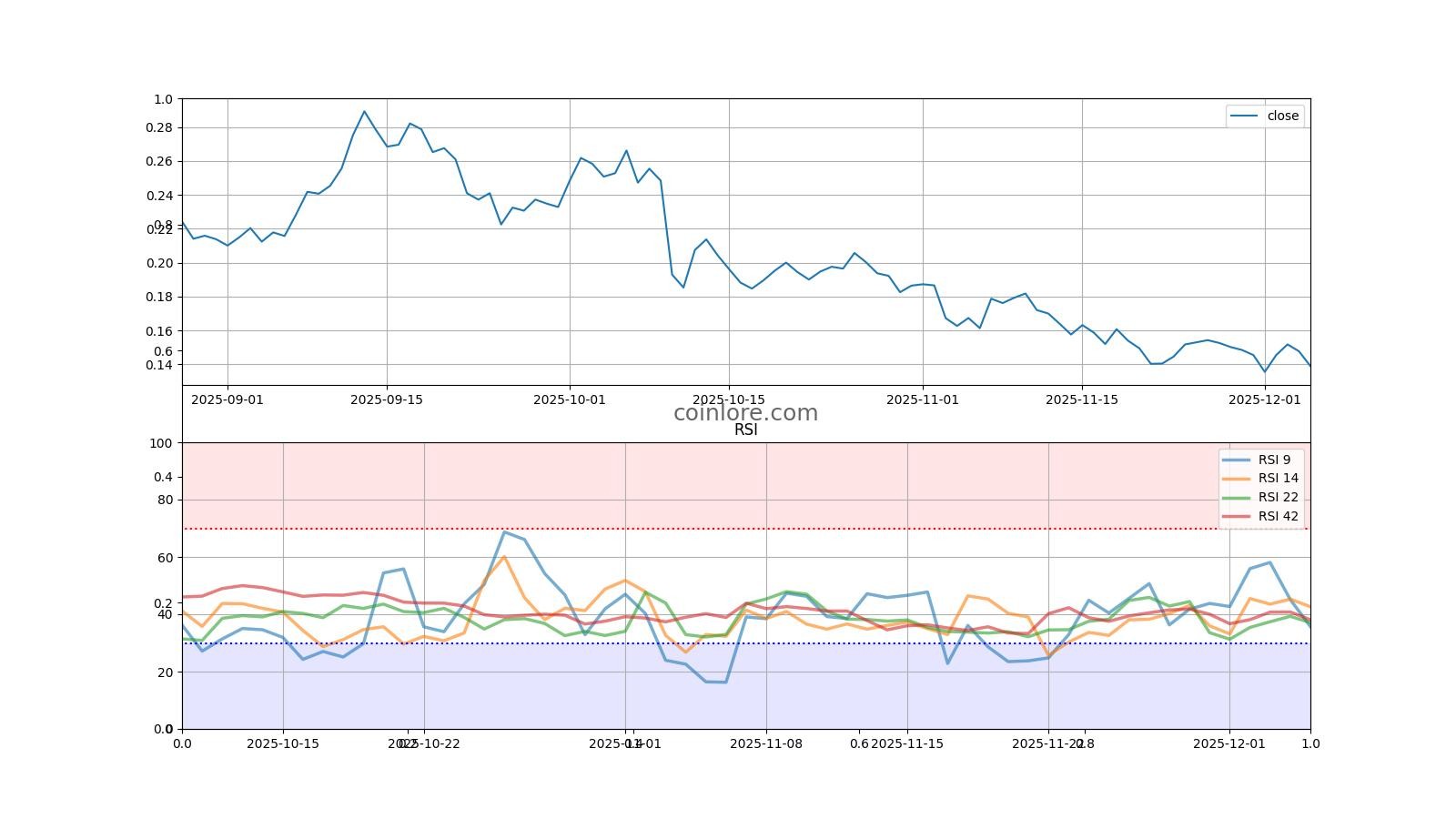 Dogecoin RSI indicator