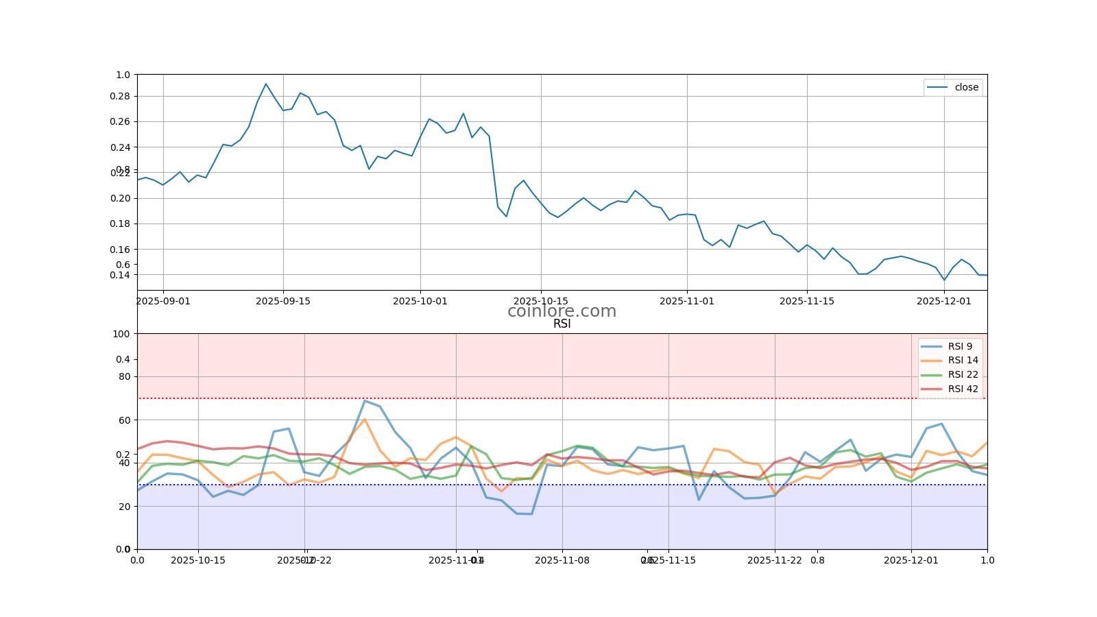 Dogecoin RSI indicator