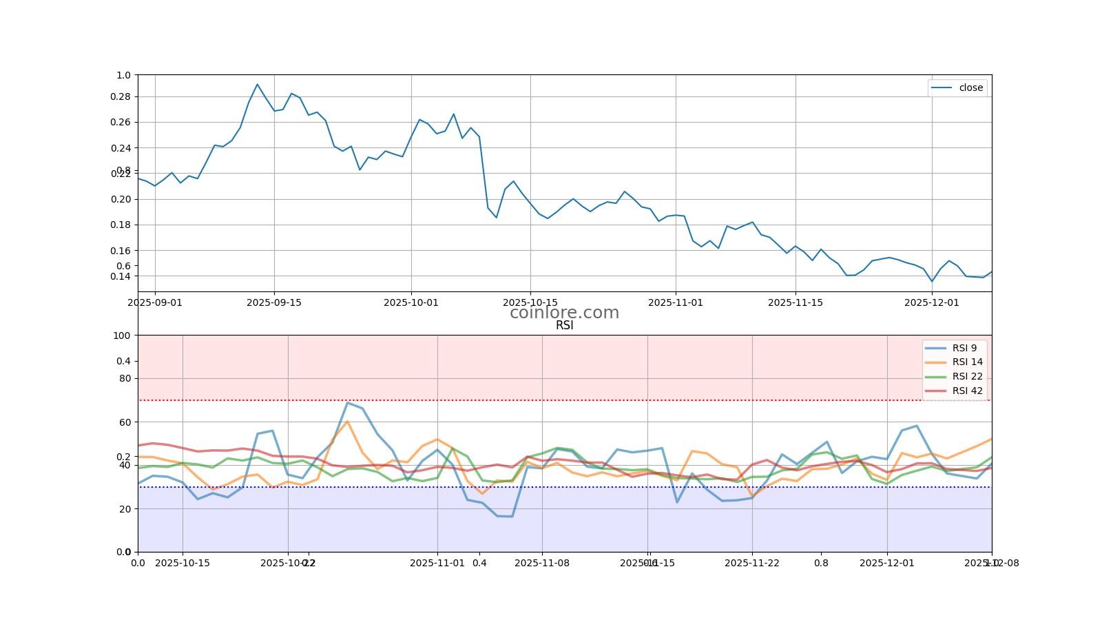 ドージコイン RSI indicator
