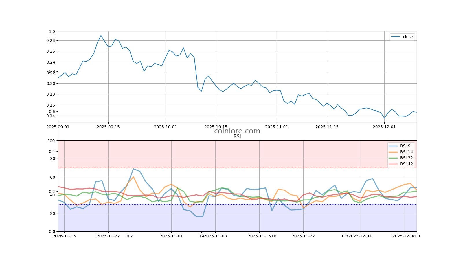 Dogecoin RSI indicator