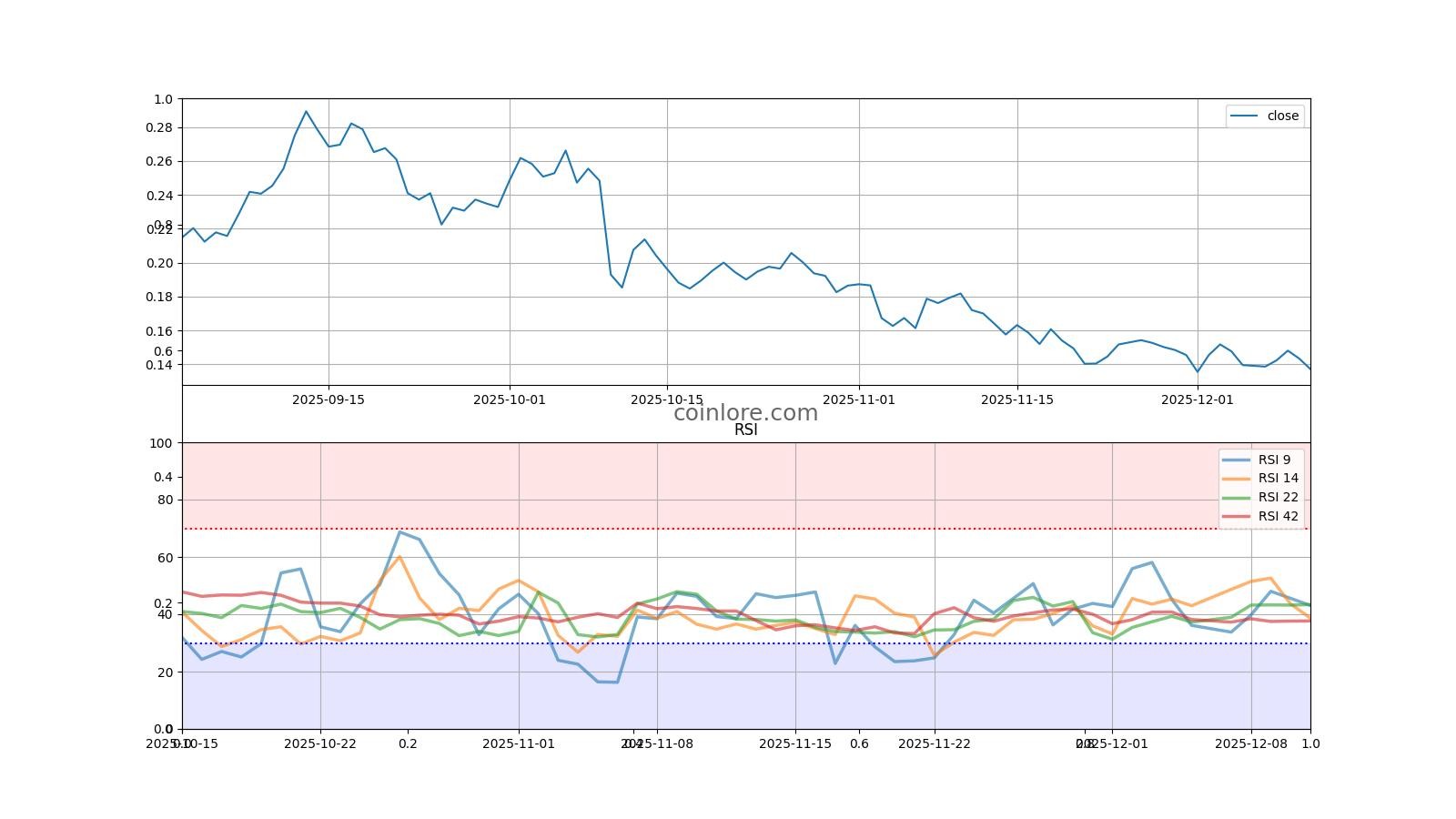 Dogecoin RSI indicator