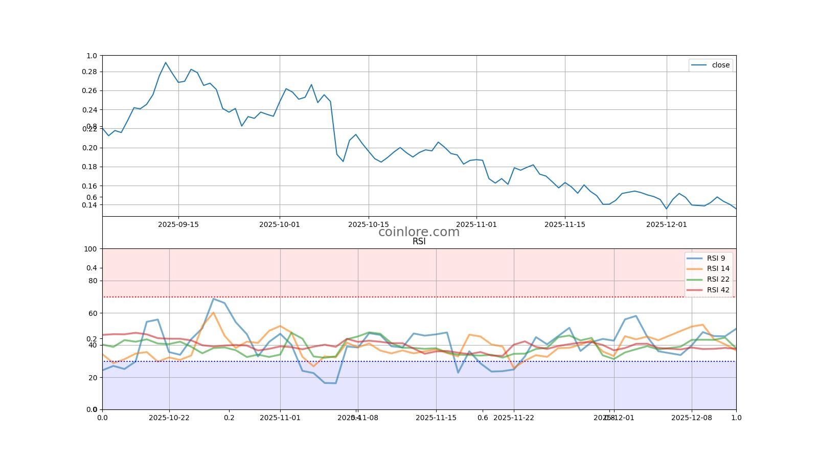 Dogecoin RSI indicator