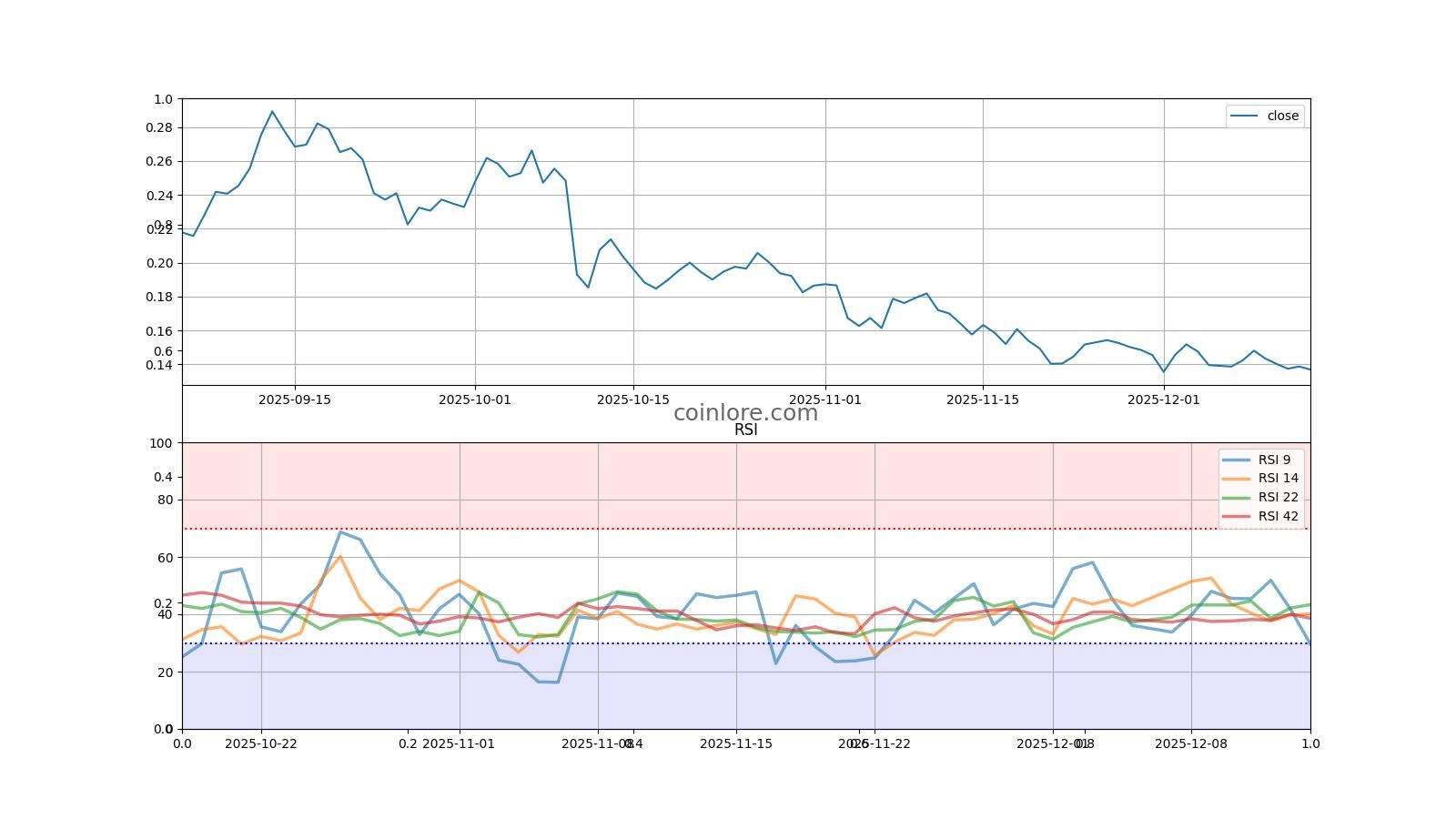 Dogecoin RSI indicator