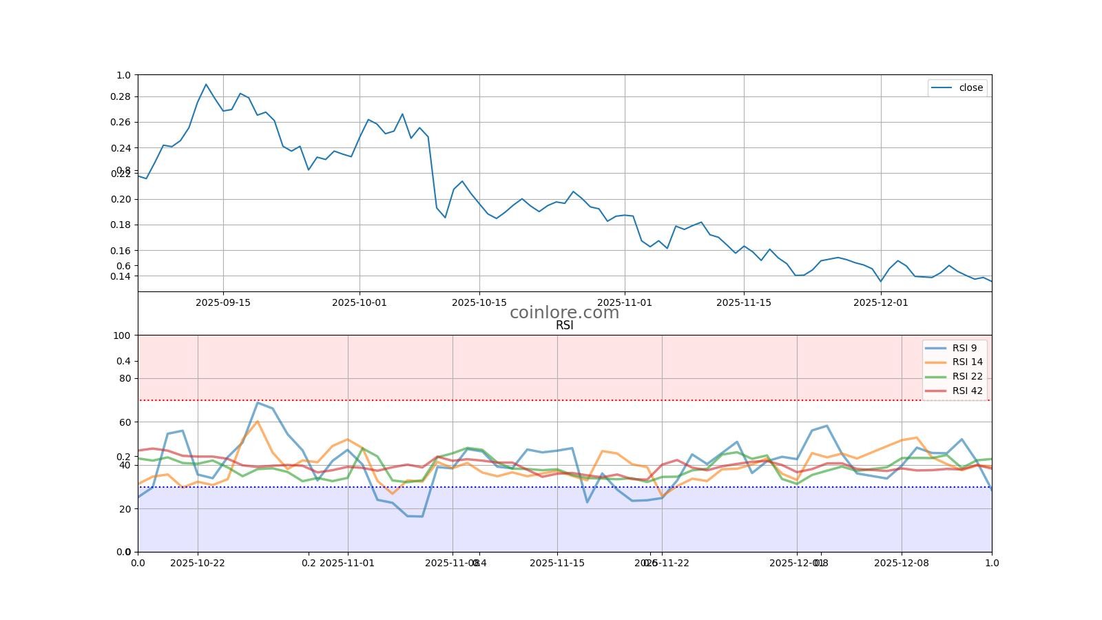 Dogecoin RSI indicator
