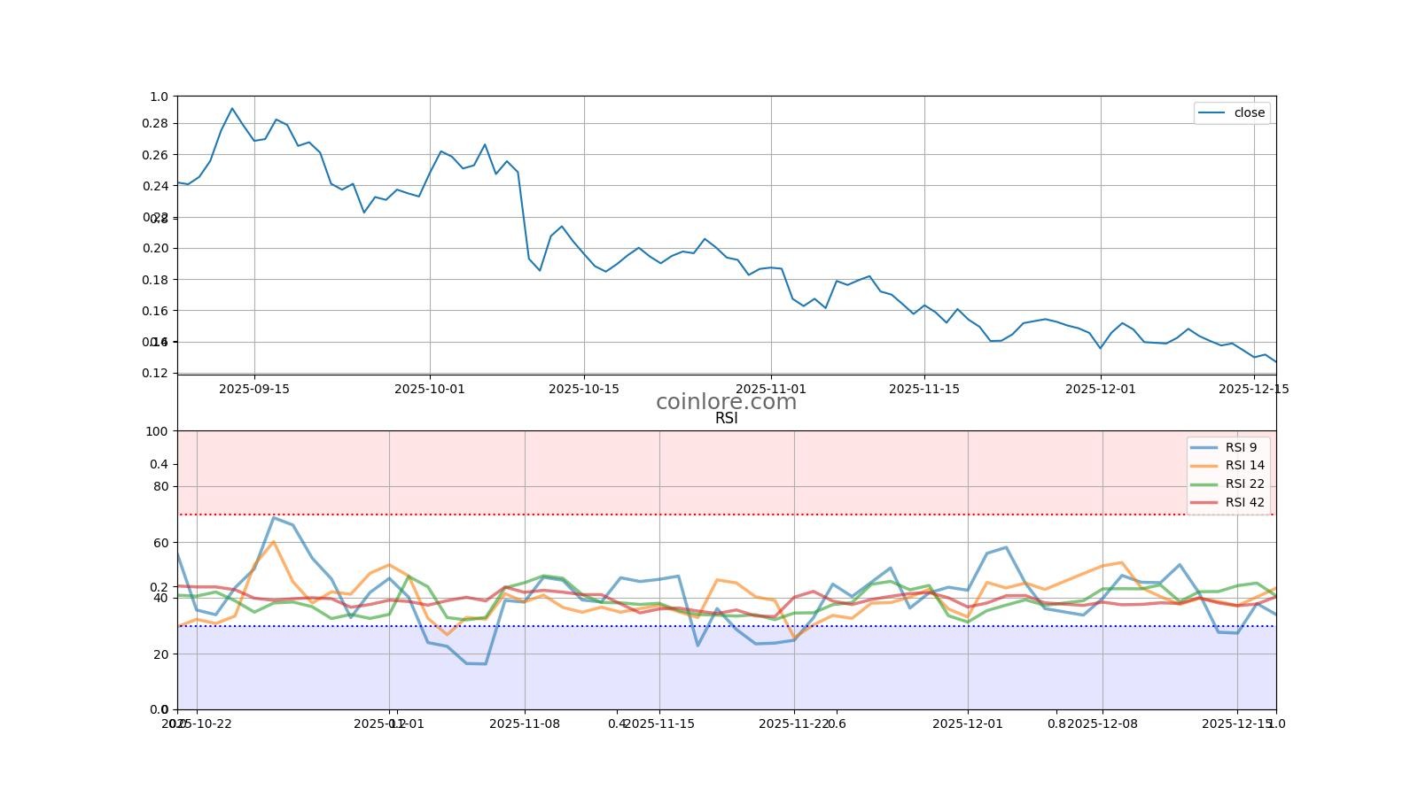 Dogecoin RSI indicator