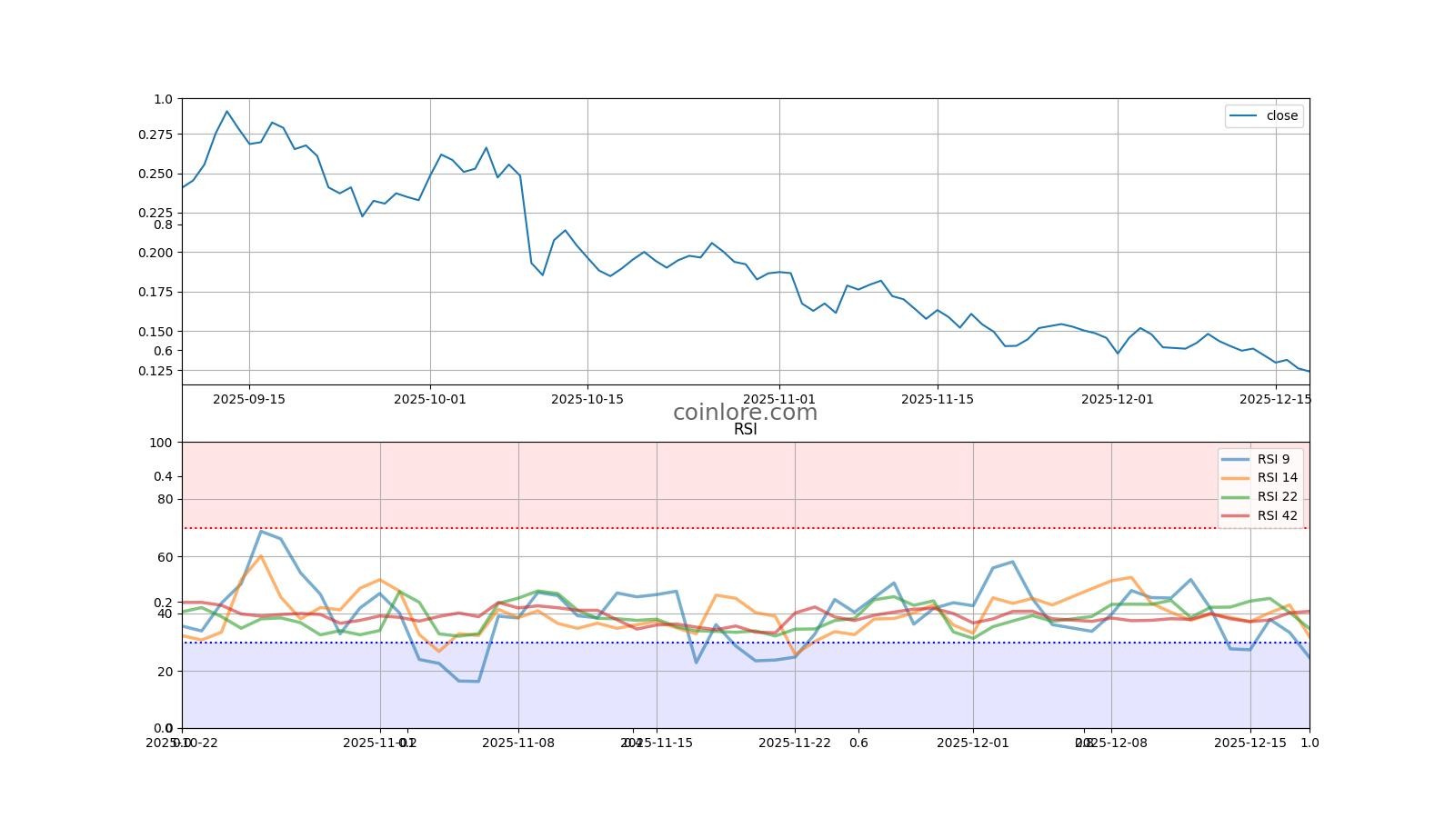 Dogecoin RSI indicator