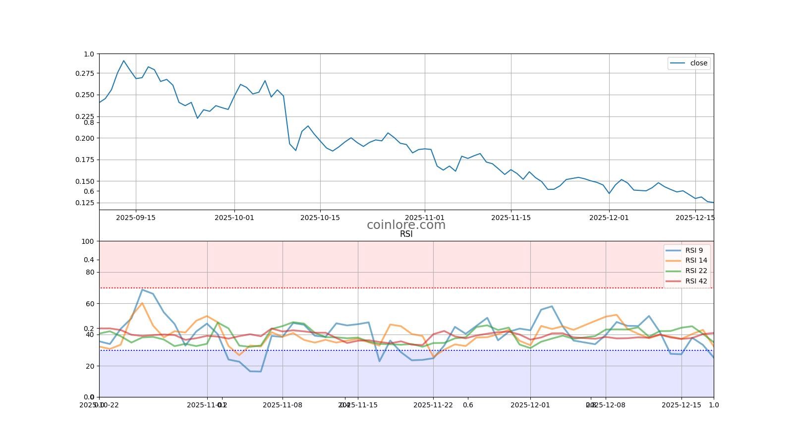 Dogecoin RSI indicator