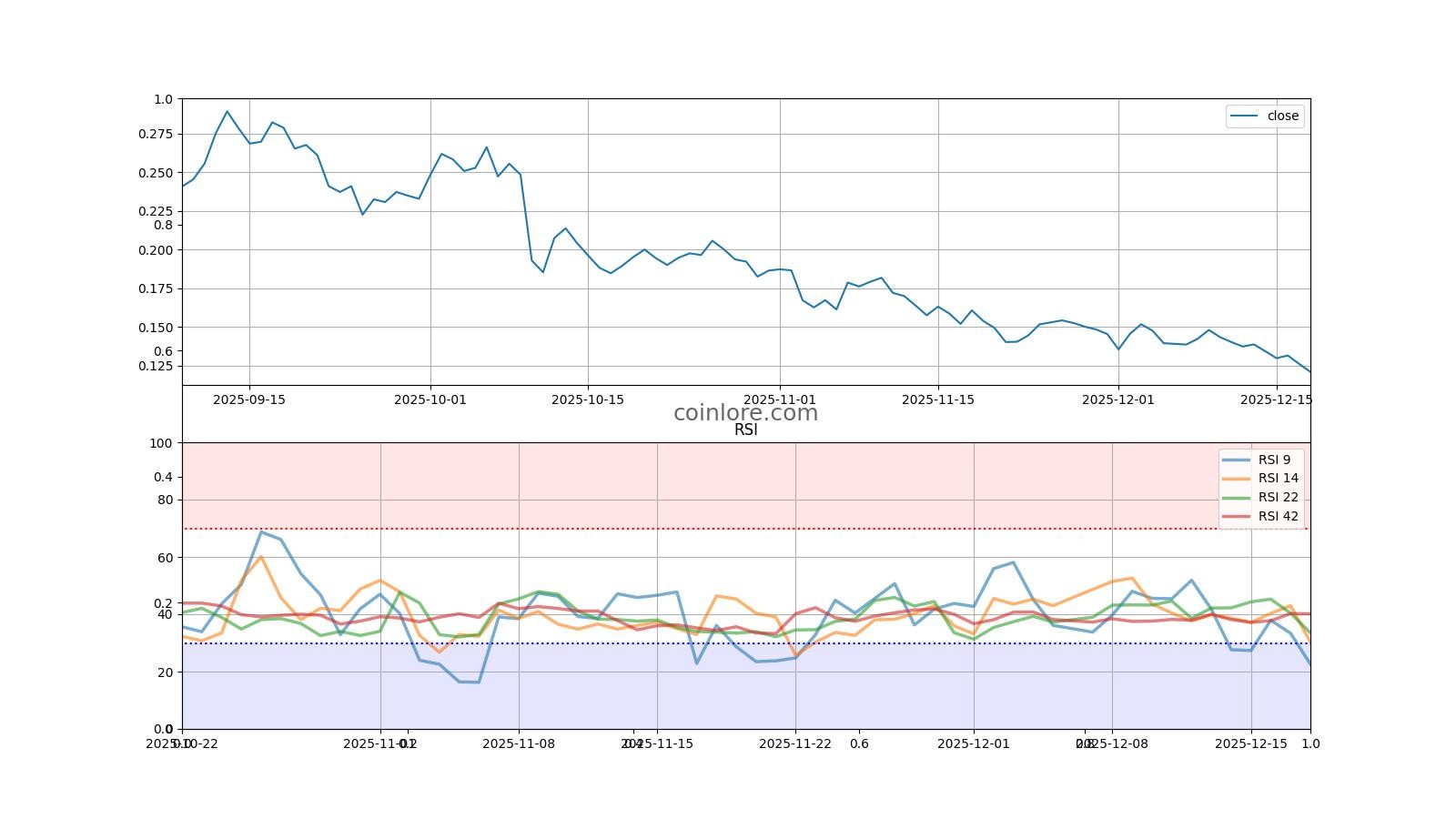 Догикоин RSI indicator
