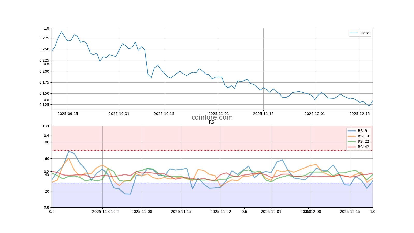 Dogecoin RSI indicator