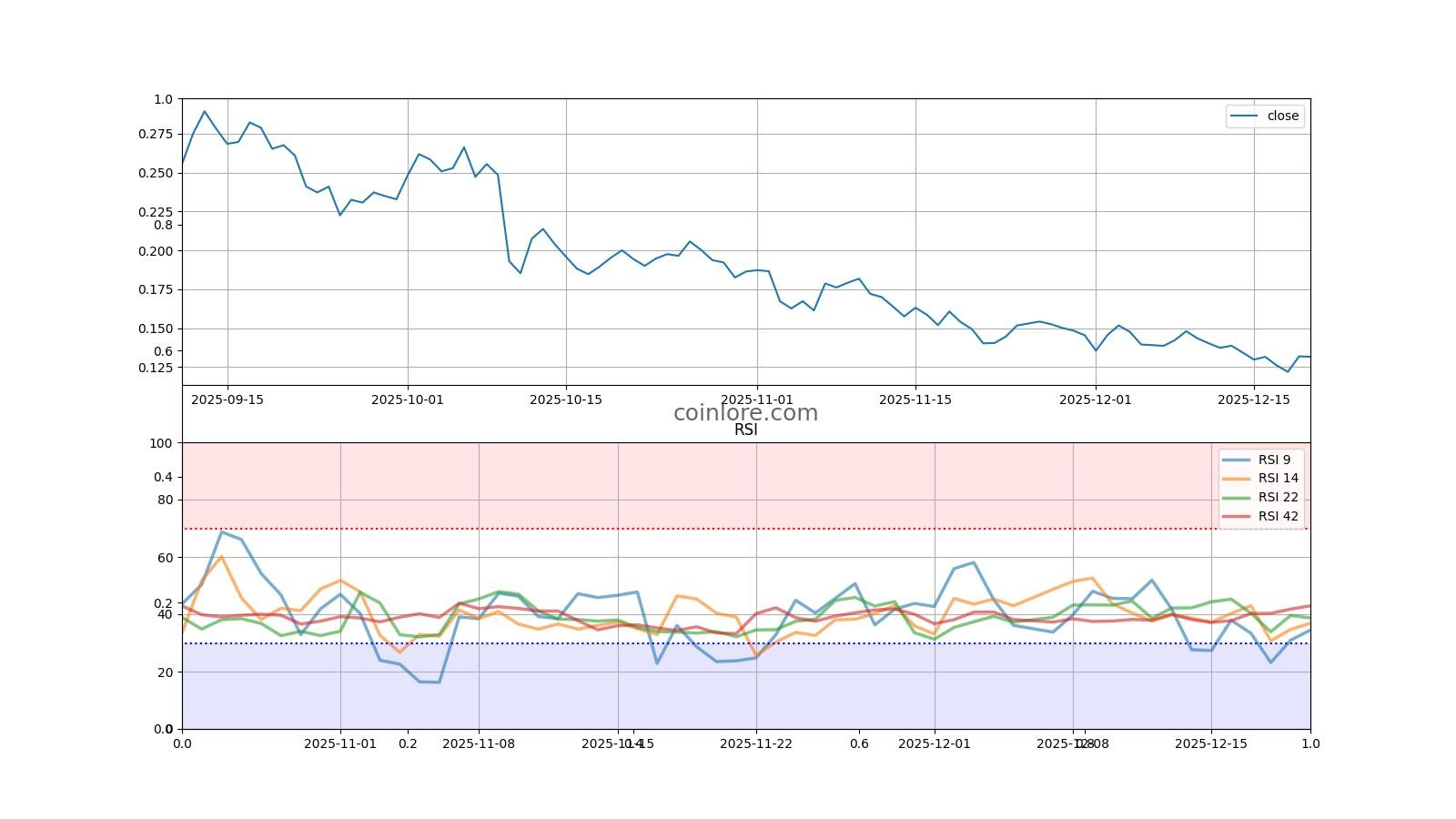 Dogecoin RSI indicator