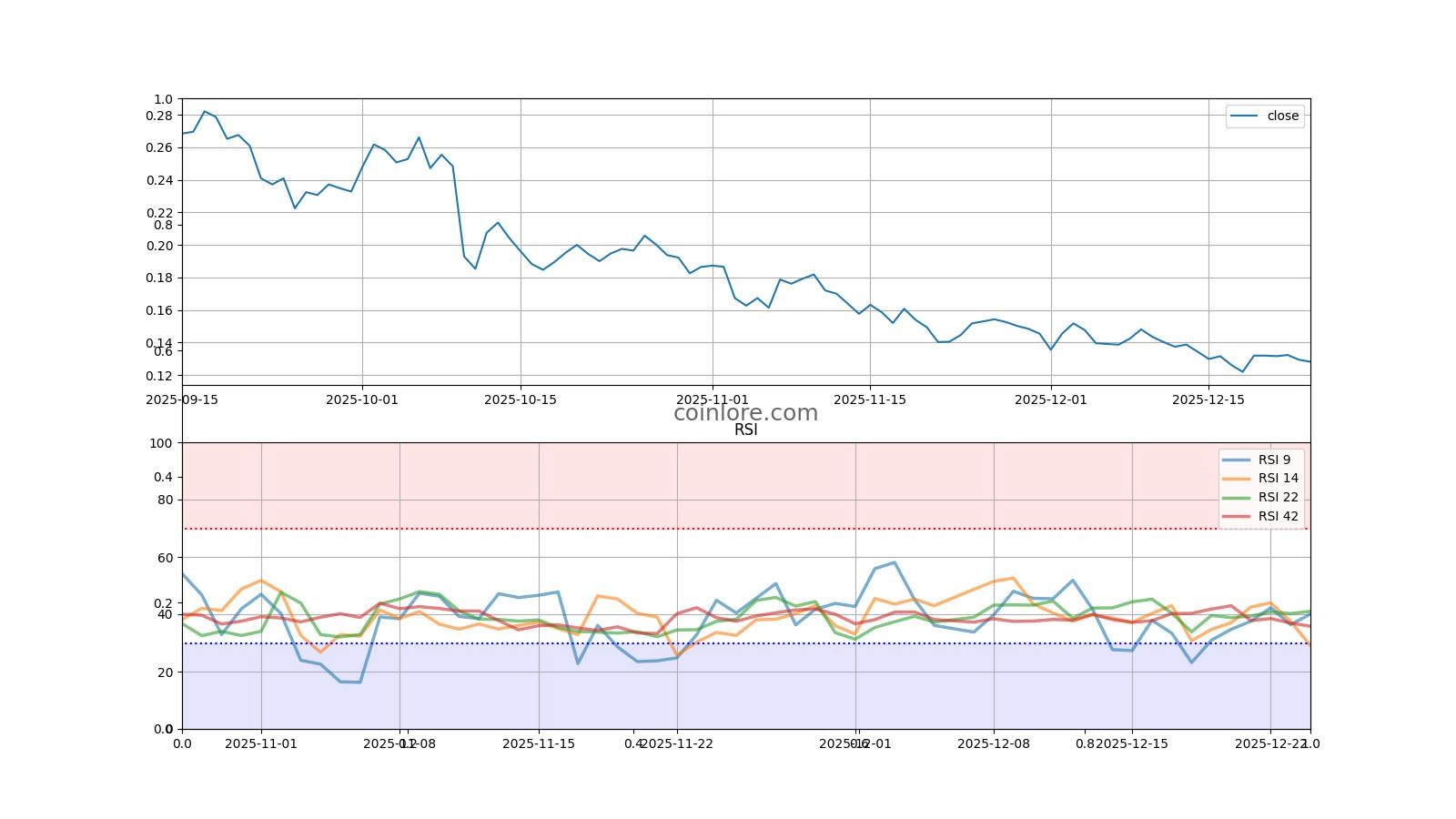 Dogecoin RSI indicator