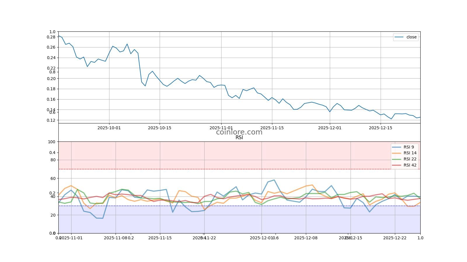 도지코인 RSI indicator
