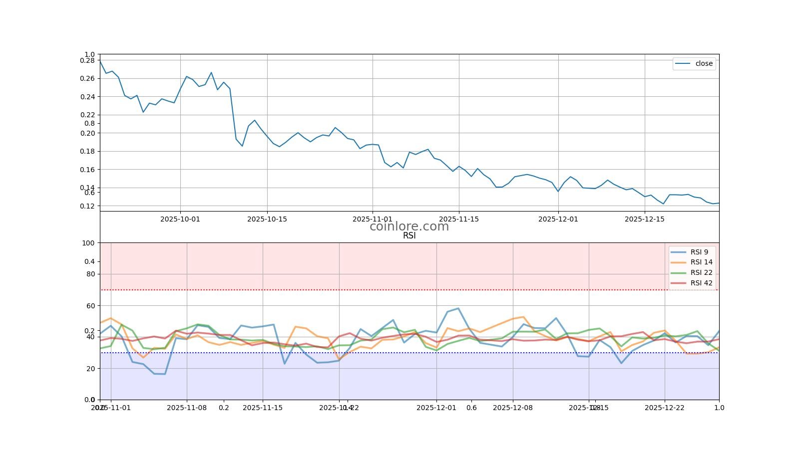 Dogecoin RSI indicator