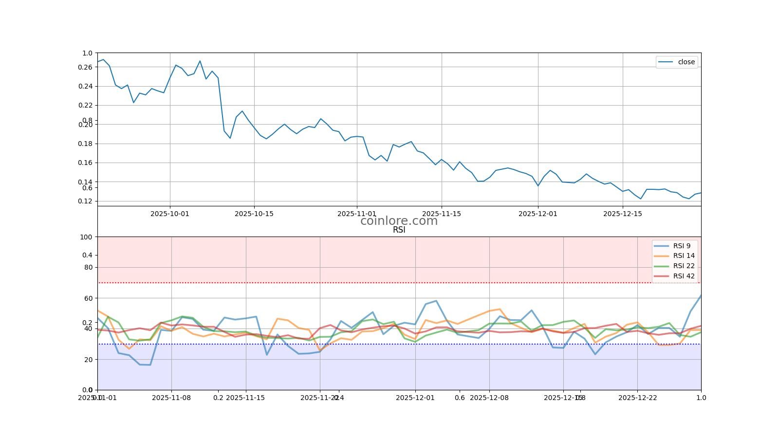 Догикоин RSI indicator
