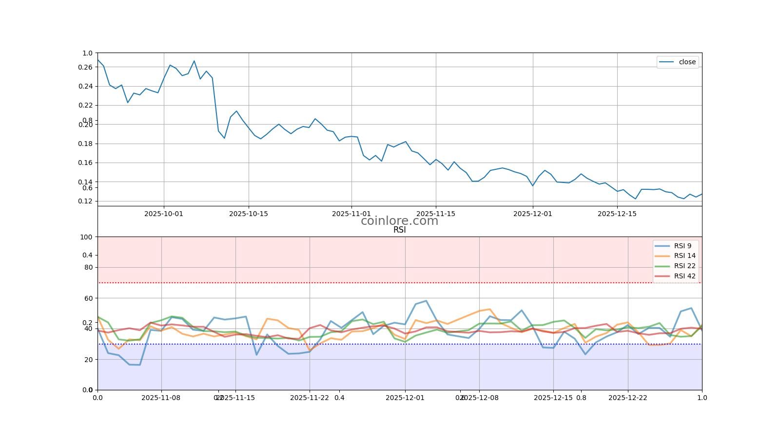Dogecoin RSI indicator