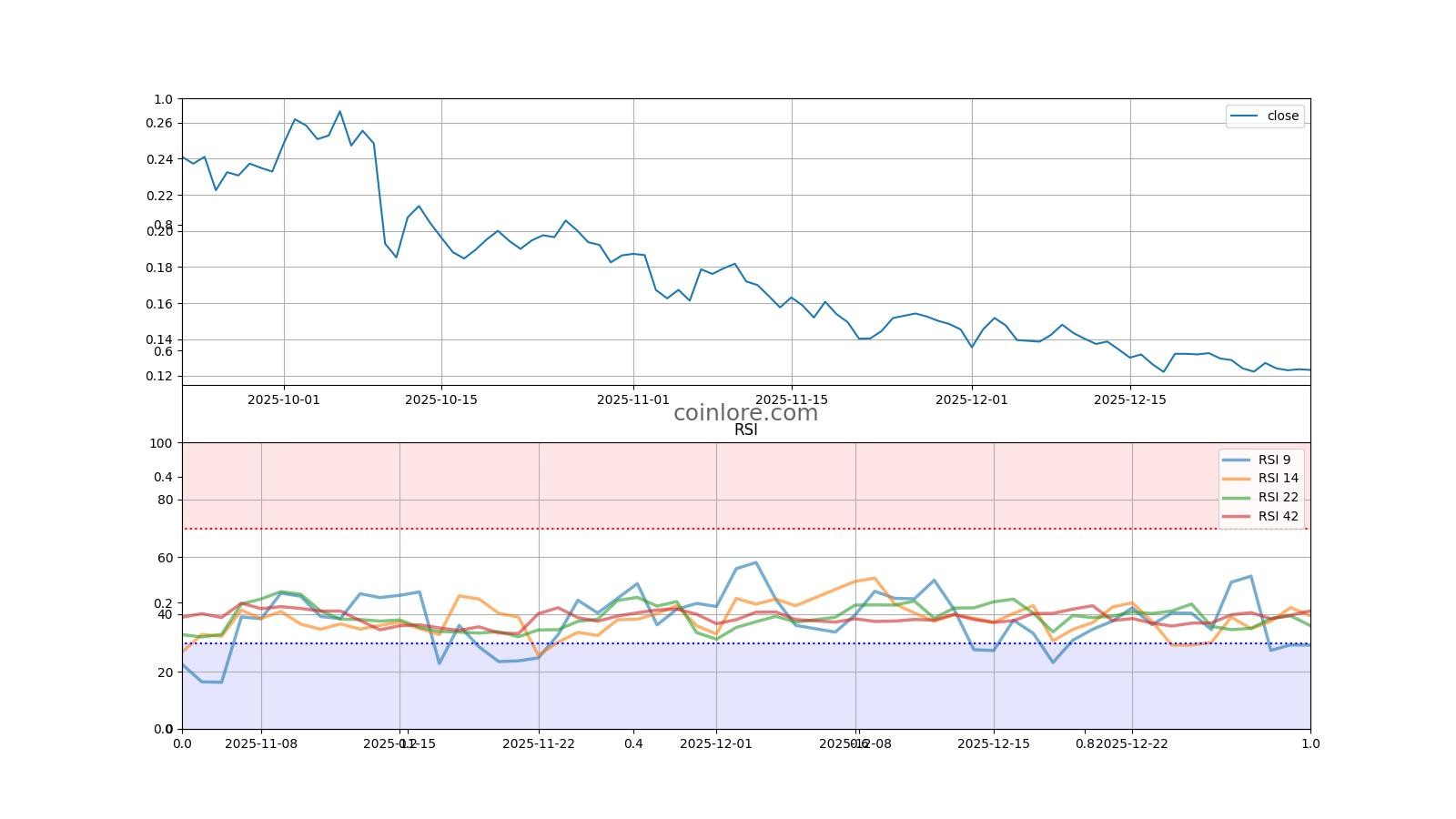 Dogecoin RSI indicator